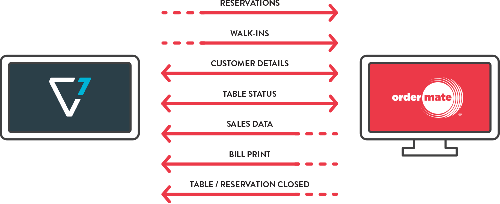 Manage Your Data-Driven Guest Experience with SevenRooms | ordermate