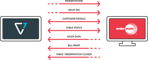 Manage Your Data-Driven Guest Experience with SevenRooms | ordermate