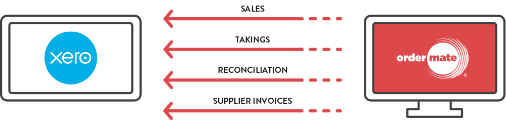 OrderMate + Xero Integration